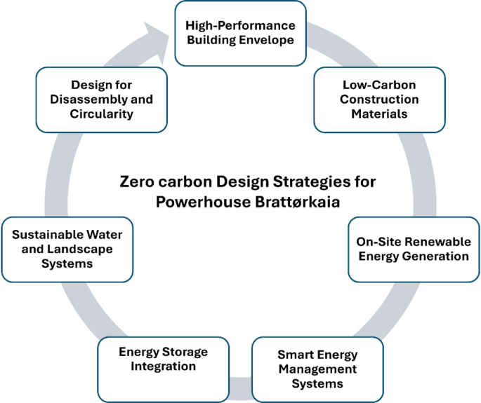 Zero carbon buildings achieve high energy performance through ...