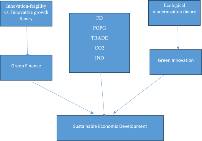 Examining the impact of green finance and green innovation on ...