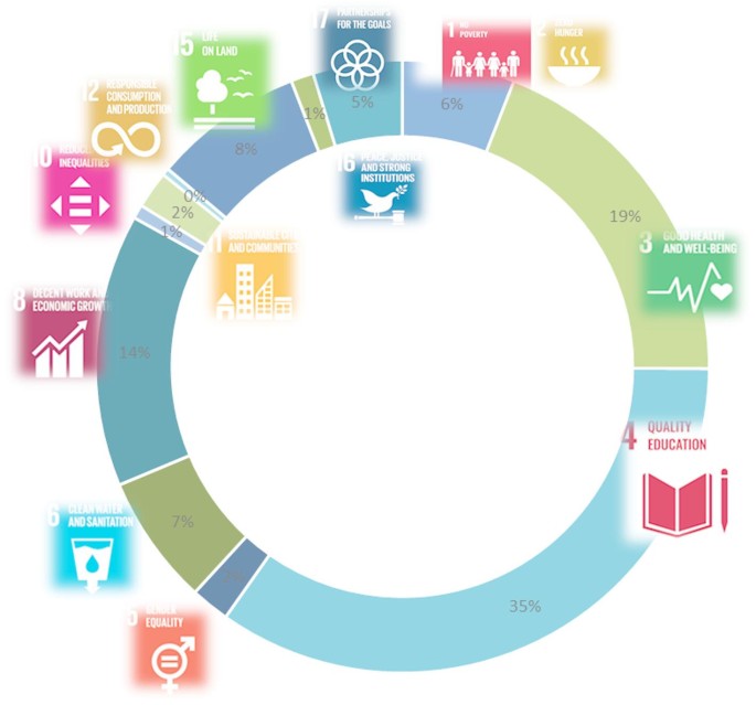 Aligning corporate social responsibility with sustainable development goals in India across ...