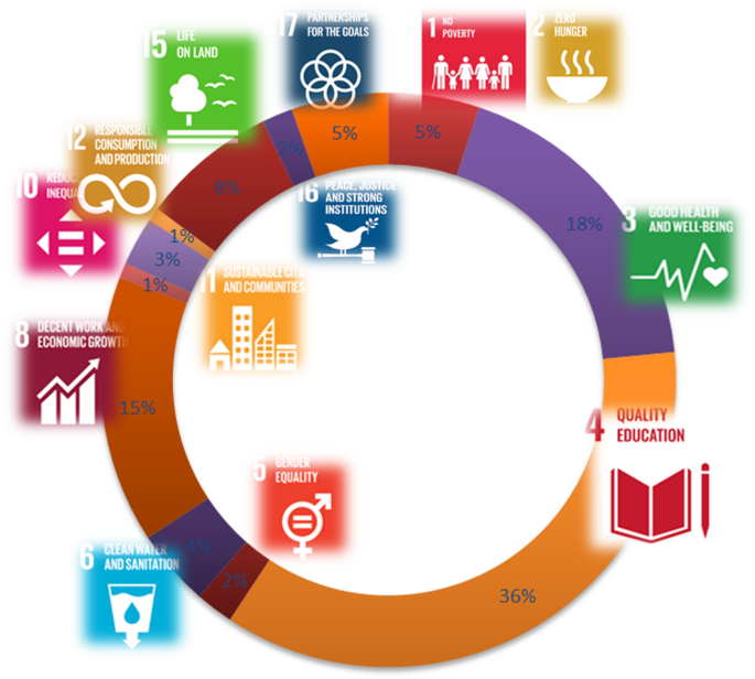 Aligning corporate social responsibility with sustainable development goals in India across ...