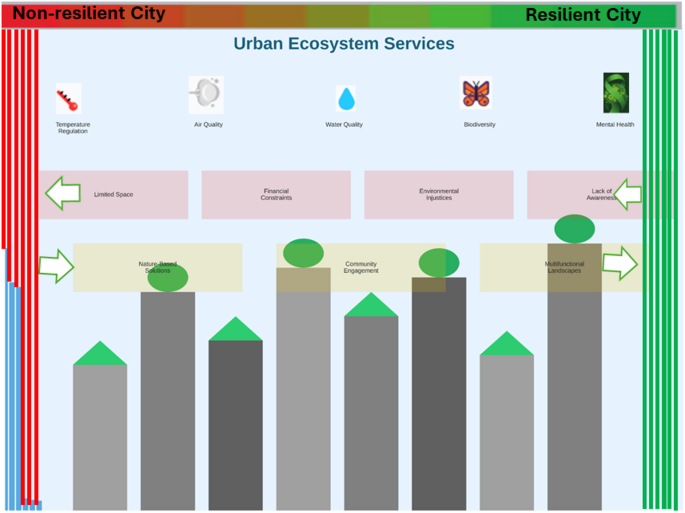 Global evidence on enhancing urban ecosystem services through Nature ...