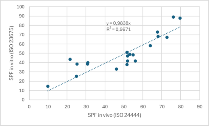 The double plate in vitro SPF test method (ISO23675:2024) is a reliable ...