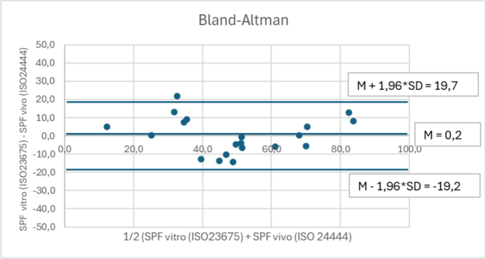 The double plate in vitro SPF test method (ISO23675:2024) is a reliable ...