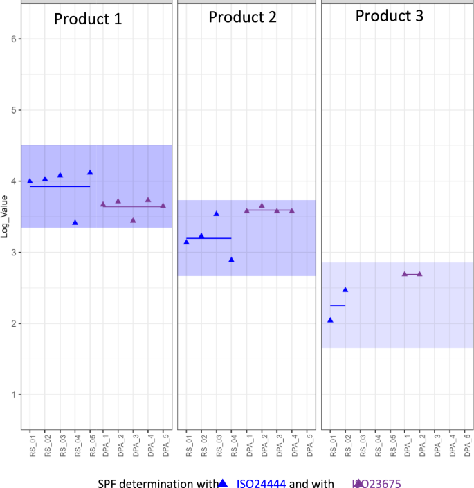 The double plate in vitro SPF test method (ISO23675:2024) is a reliable ...