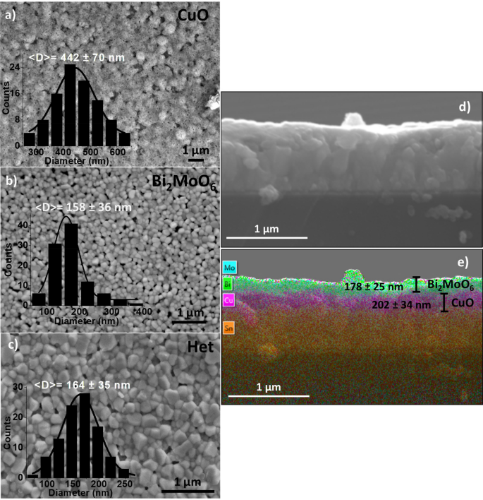 Synthesis and characterization of a copper oxide/bismuth molybdate ...