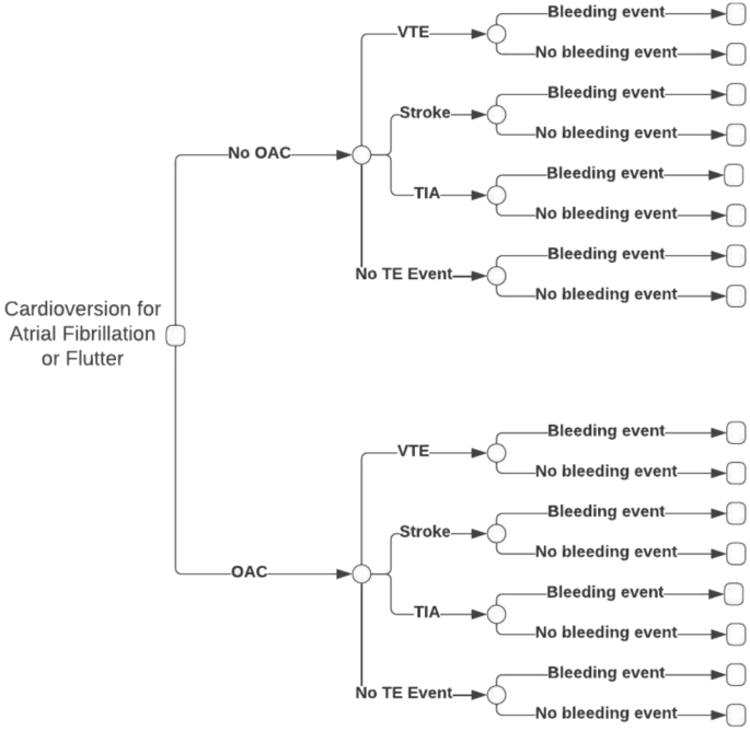 Cost-utility analysis of routine oral anticoagulation for low-risk ...