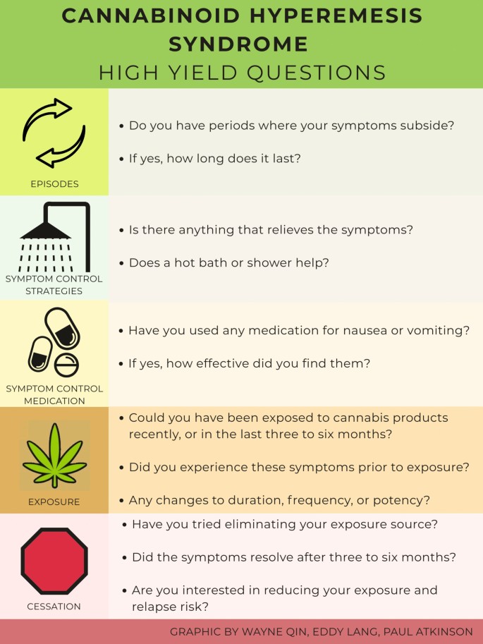 Just the Facts: cannabinoid hyperemesis syndrome | Canadian Journal of ...