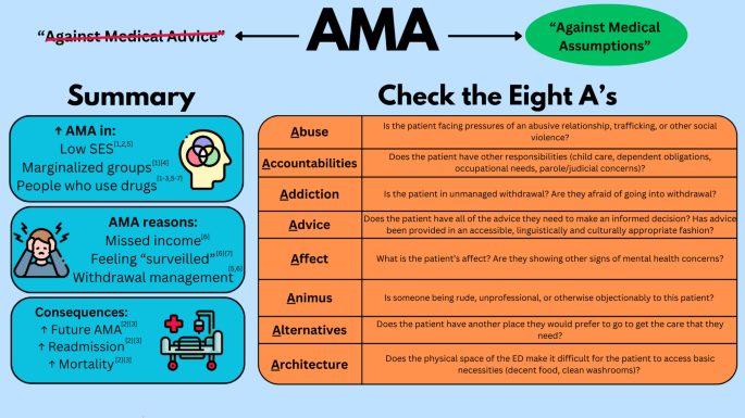 Leaving against medical assumptions: reframing “AMA” discharges in the ...