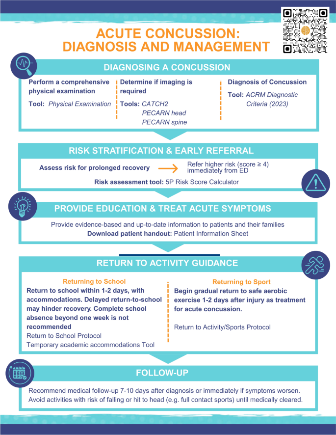 Just the facts: diagnosis and acute management of pediatric concussion | Canadian Journal of ...
