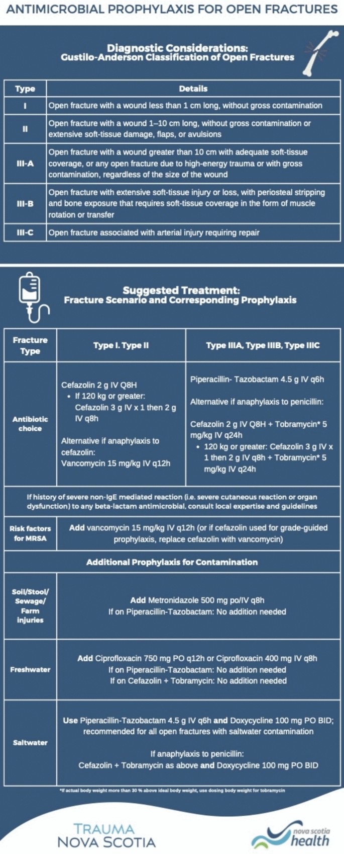 Open Fractures Classification And Management