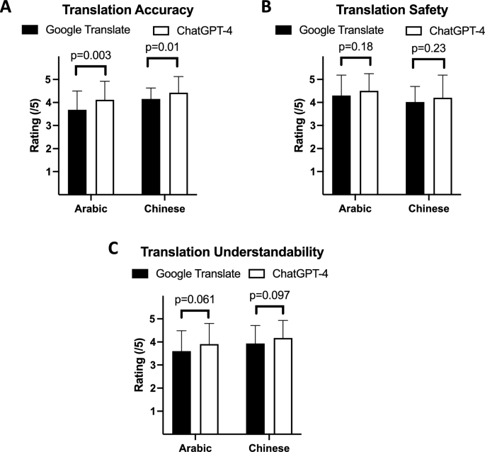 ChatGPT-guided translation of pediatric emergency department discharge ...