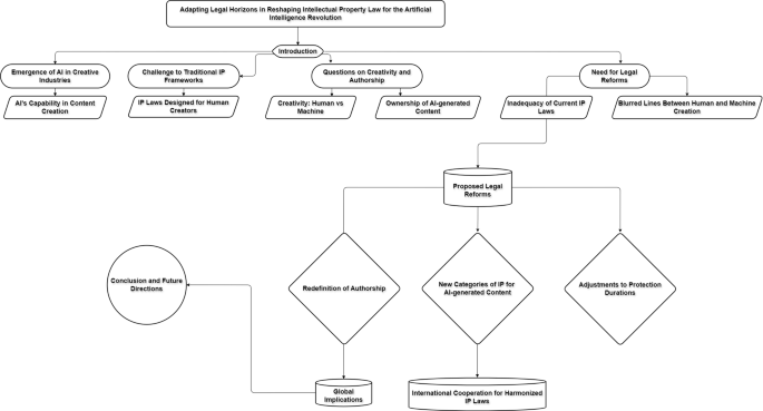 Adapting legal horizons in reshaping intellectual property law for the ...