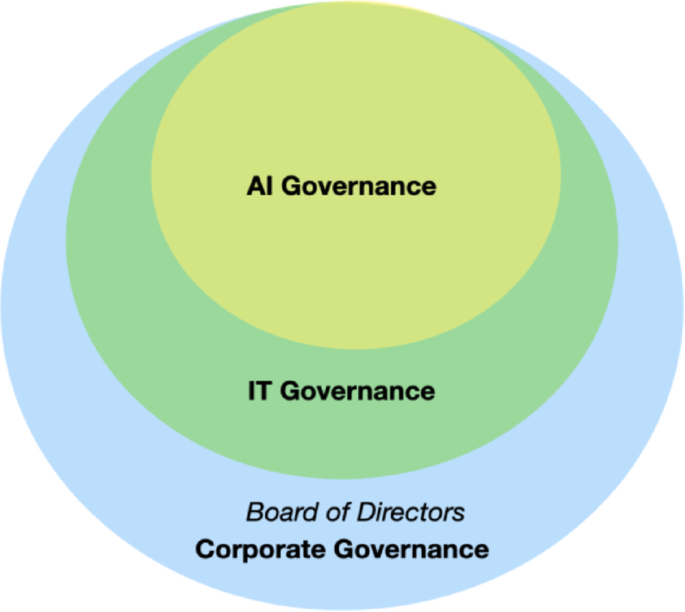 The role of the board in artificial intelligence technologies ...