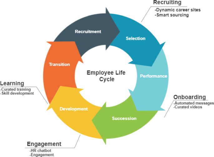 AI in human resources: efficiency, ethics, and emerging challenges | AI ...