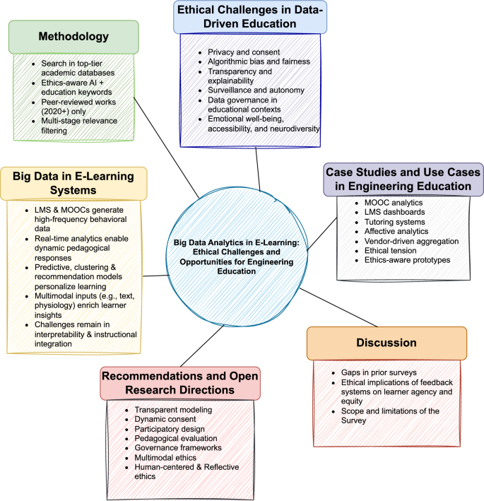 Big data analytics in e-learning: ethical challenges and opportunities ...