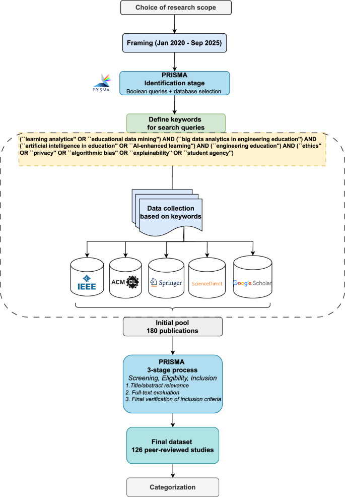 Big data analytics in e-learning: ethical challenges and opportunities ...