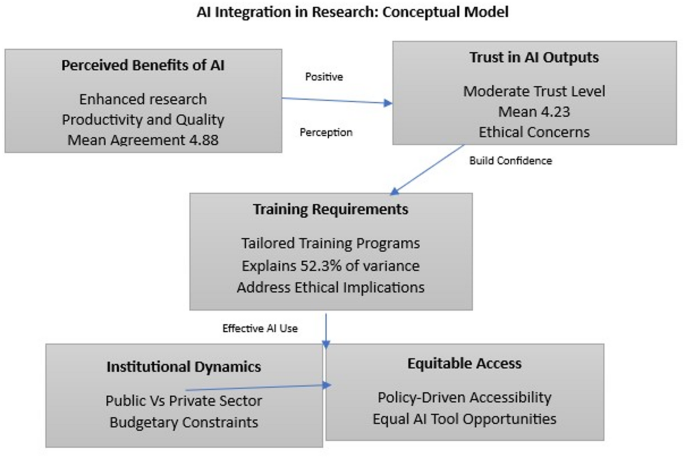 Sustainable AI integration in research: ethics, equity, and long-term ...