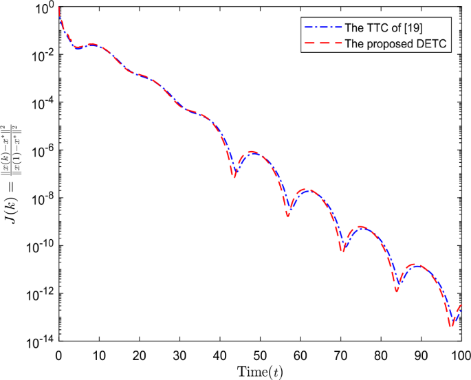 Distributed optimization via dynamic event-triggered scheme with metric subregularity condition ...