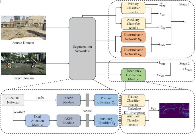 An uncertainty-aware domain adaptive semantic segmentation framework | Autonomous Intelligent ...