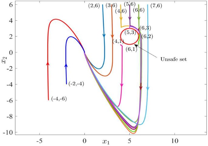 Stabilization of nonlinear safety-critical systems by relaxed converse ...