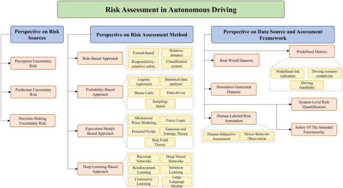 Risk assessment in autonomous driving: a comprehensive survey of risk sources, methodologies ...