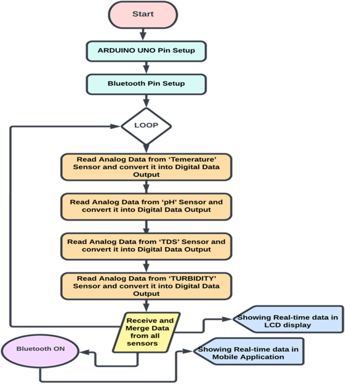 Development of an IoT-based multi-level system for real-time water ...