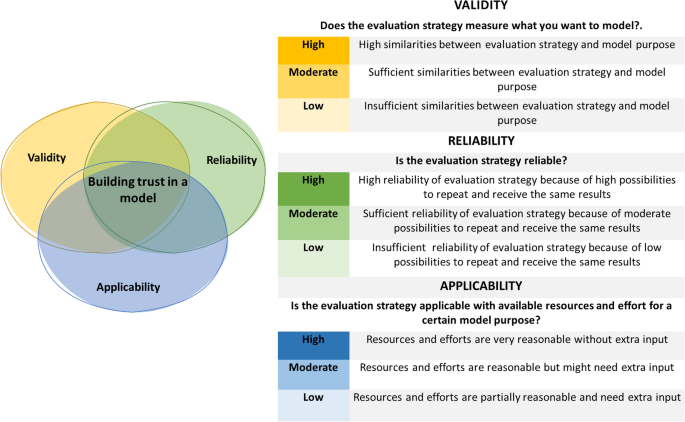 Building trust in large-scale water quality models: 13 alternative ...