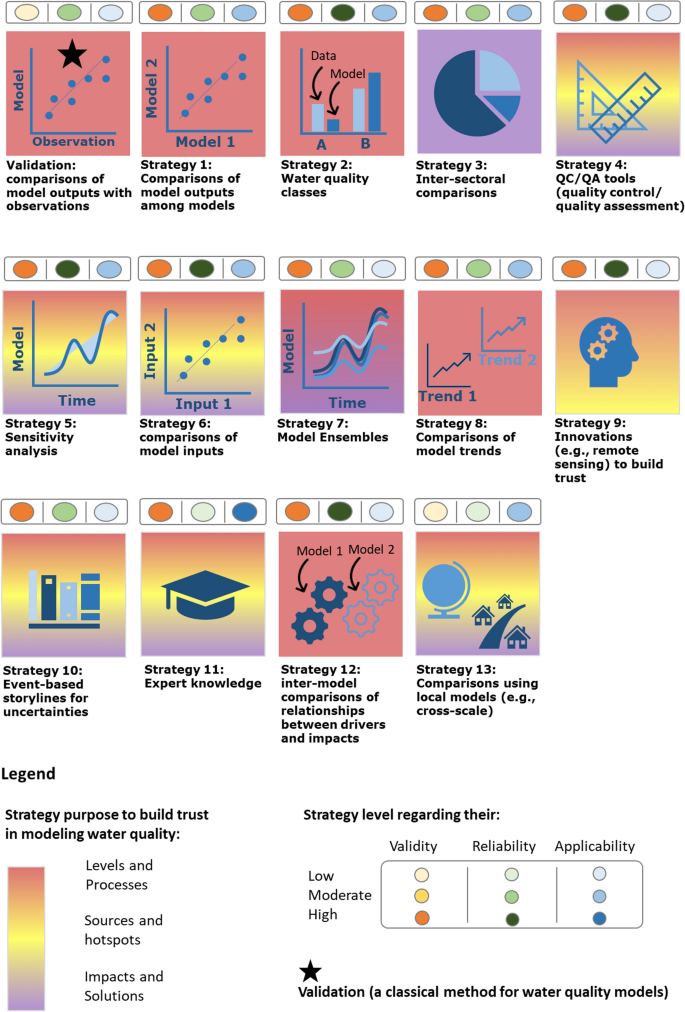 Building trust in large-scale water quality models: 13 alternative ...
