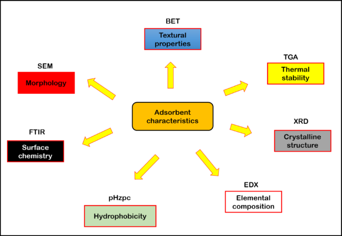 Influence of biomass baseline potential on biochar properties and ...