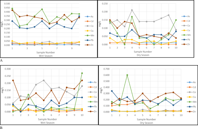 Health risk assessments of surface water and groundwater quality for ...