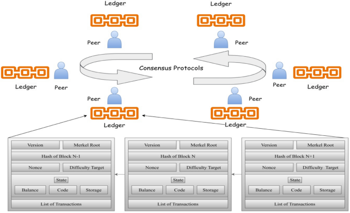 Current trends of blockchain technology: architecture, applications ...