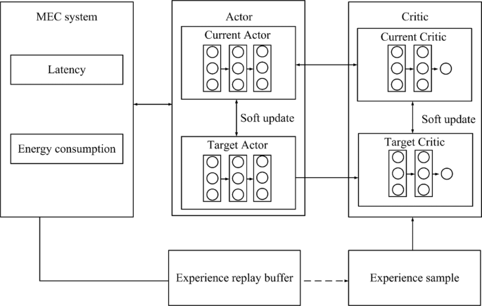 Enhanced DDPG algorithm for latency and energy-efficient task ...