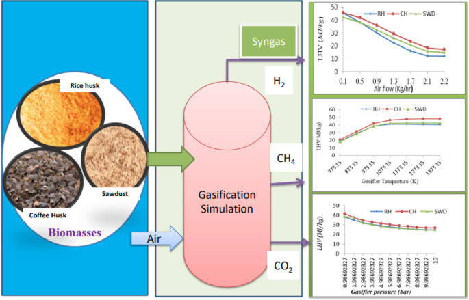 Simulation based analysis of syngas production from combined solid ...