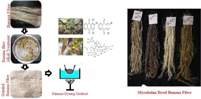 Per-acetic acid effect on separation of banana fiber and their dyeing ...