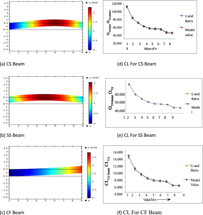 Numerical analysis of functionally graded material (FGM) beams using ...
