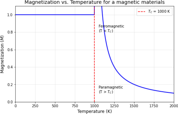 Advanced thermal and magnetic materials for high-power and high ...