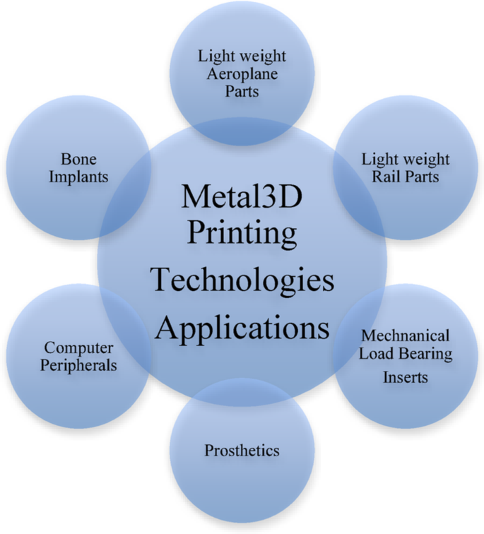 Impact of additive manufacturing techniques on metal based composites ...
