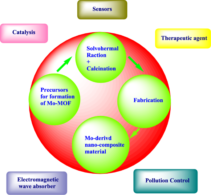 Advances in molybdenum enriched MOF derived nano-composites for ...