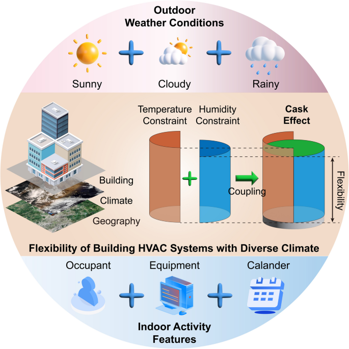 Flexible resource endowment of urban buildings considering climate ...