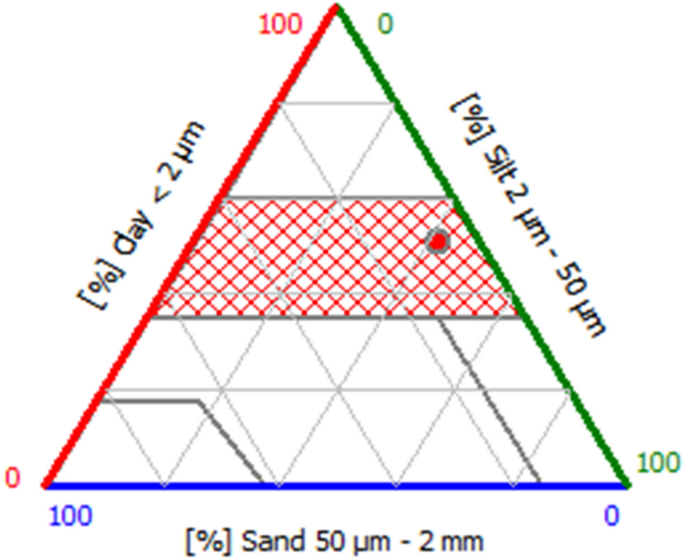 Assessing the effects of different foundation base shapes on settlement ...
