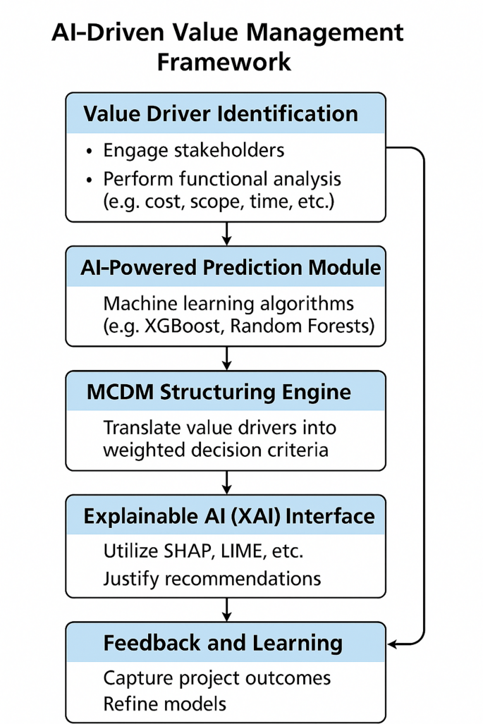 AI-driven value management in construction: a theoretically-grounded ...