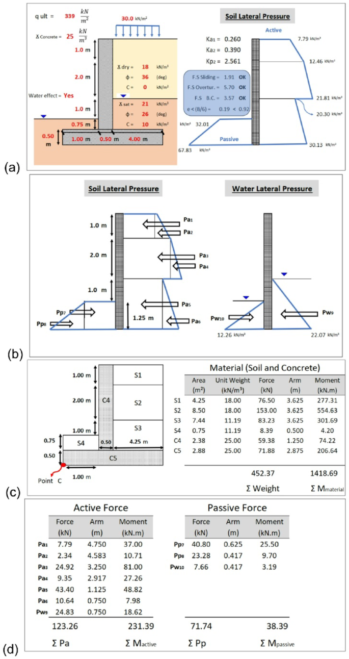 Effect of groundwater level on retaining wall stability in different ...