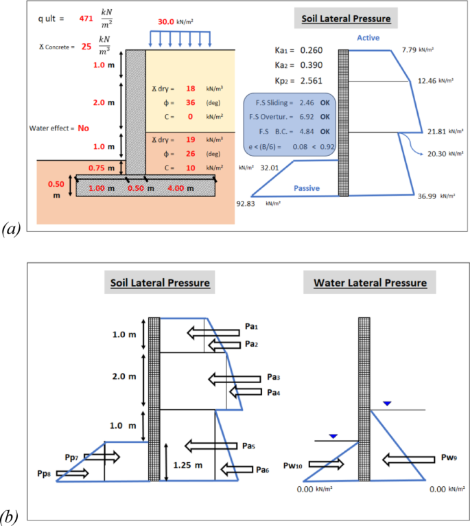 Effect of groundwater level on retaining wall stability in different ...