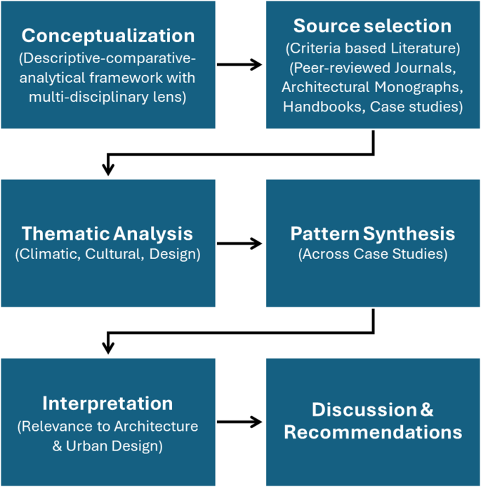 Re-imagining vernacular courtyard logic in contemporary architectural ...