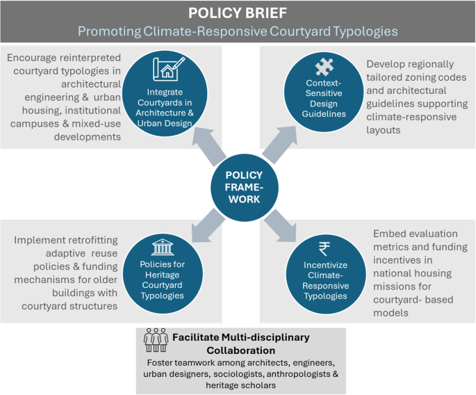 Re-imagining vernacular courtyard logic in contemporary architectural ...