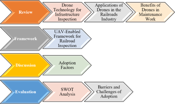 UAV framework for railroad inspection and predictive maintenance ...