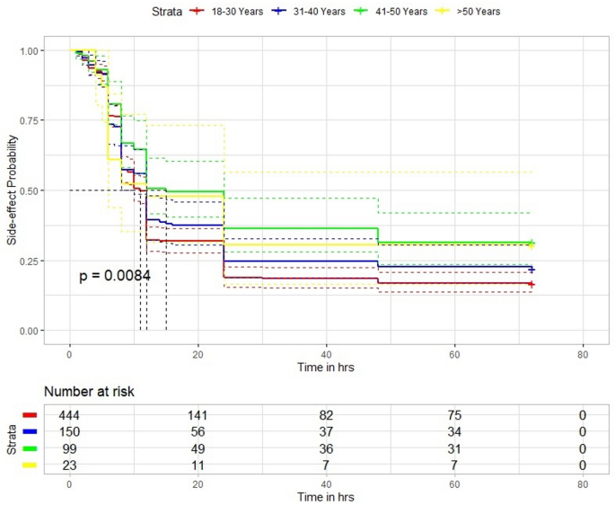 Exploring the incidence and time to onset of side effects associated ...