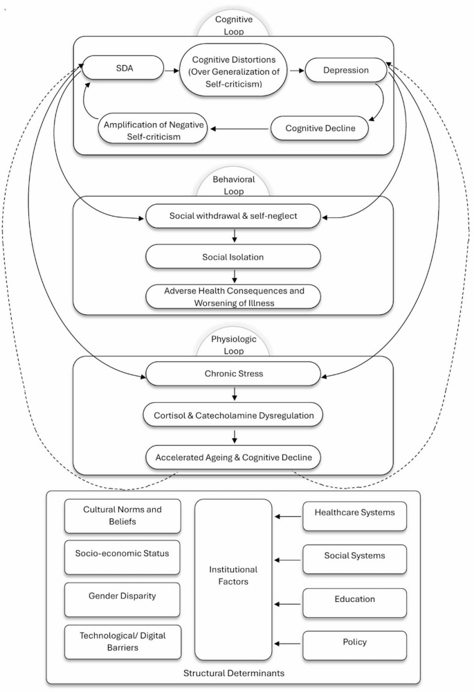 A syndemic perspective to understanding the intersection of self ...