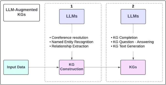 A survey on augmenting knowledge graphs (KGs) with large language models (LLMs): models ...