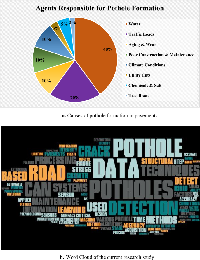 Advancements in pothole detection techniques: a comprehensive review ...